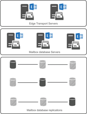 Exchange Servers and Hybrid deployments - Anywhere Technologies